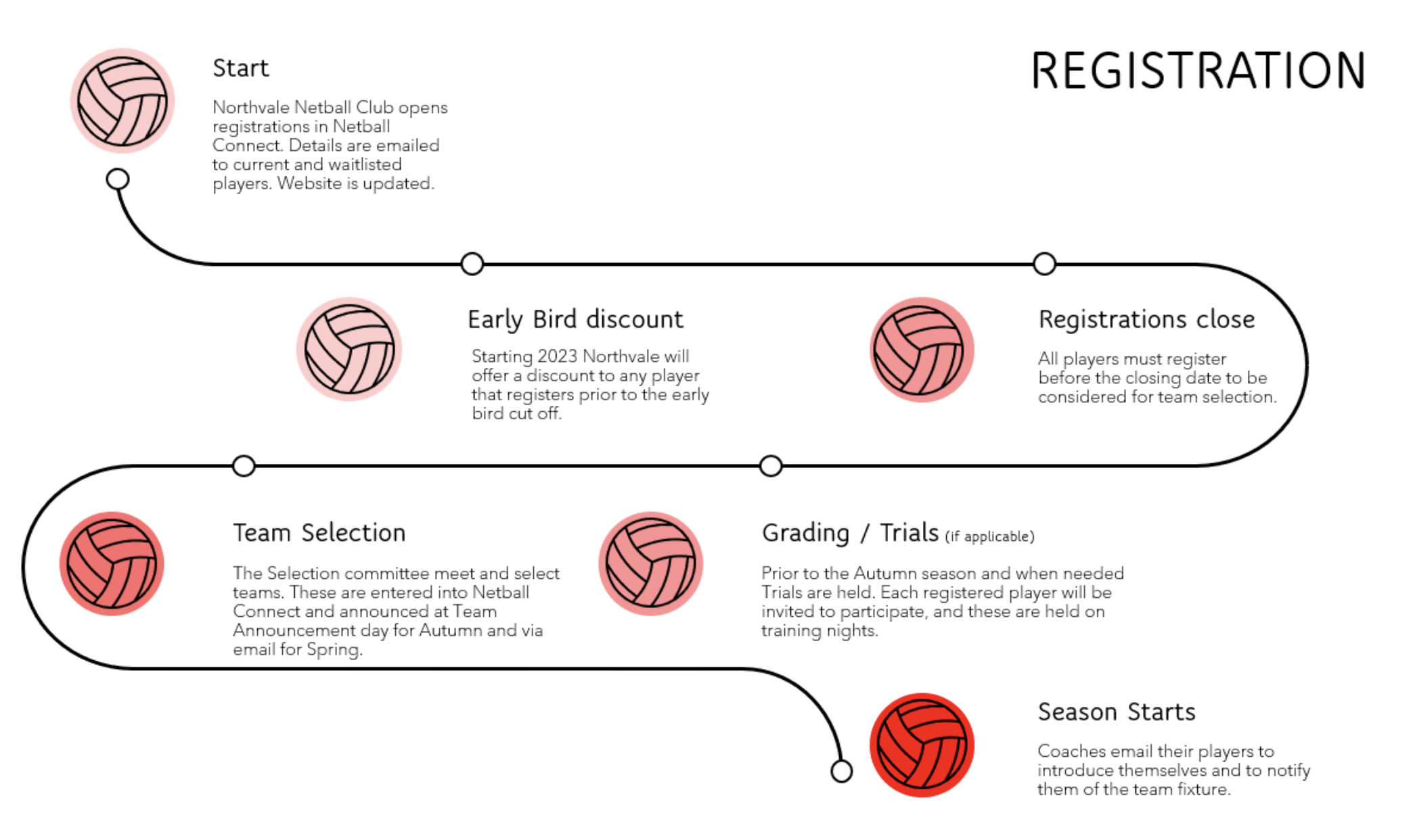 Team and Selection Process - Northvale Netball Club